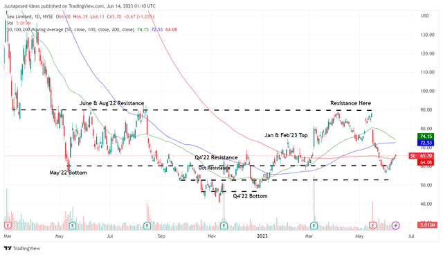 Sea Limited Stock: Finally A Buy After The Drastic Plunge (NYSE:SE ...