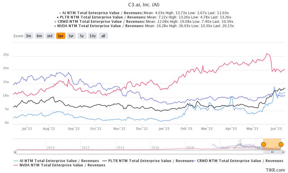 C3.ai Stock: A Bubble Waiting To Pop (NYSE:AI) | Seeking Alpha