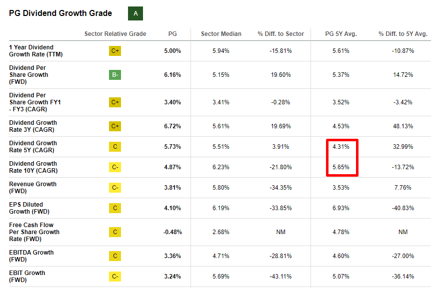 Procter & Gamble Stock: The Valuation Is Not Attractive (NYSE:PG ...
