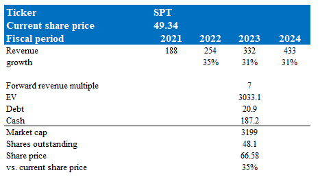 Sprout Social Stock: Growth Should Continue At A Healthy Rate (NASDAQ ...