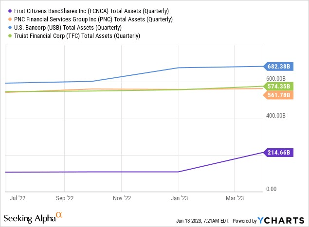First Citizens Stock: The Long And The Short Of It (NASDAQ:FCNCA ...