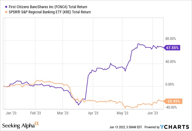 First Citizens Stock: The Long And The Short Of It (NASDAQ:FCNCA ...