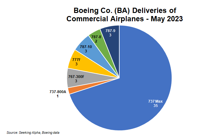 Boeing’s deliveries of commercial jets rise 43% in May (NYSE:BA) | Seeking Alpha
