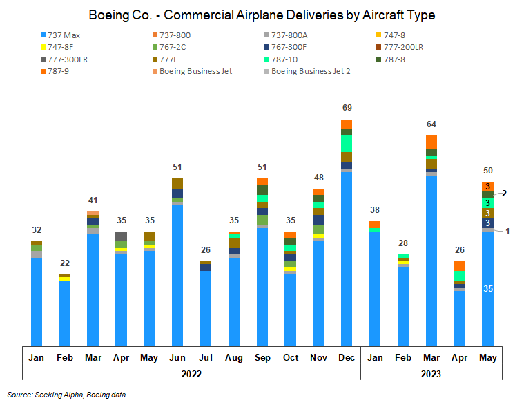 Boeing’s deliveries of commercial jets rise 43% in May (NYSE:BA) | Seeking Alpha
