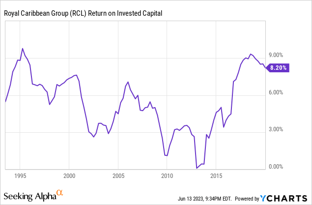 Royal Caribbean Stock: Short-Term Upside To Pre-Pandemic Levels (NYSE ...