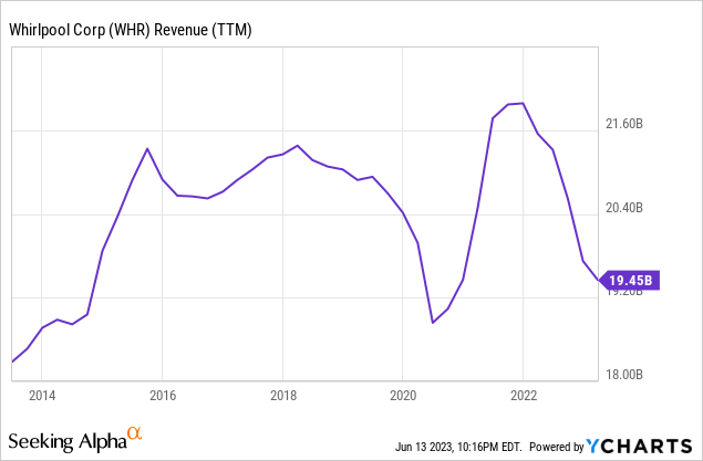 How Safe Is Whirlpool Stock's Dividend? (NYSE:WHR) | Seeking Alpha