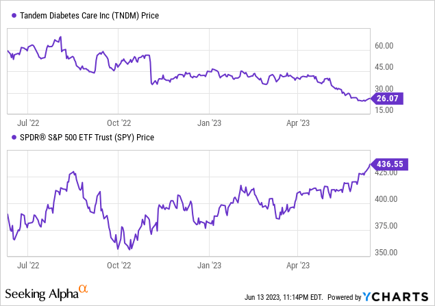 Tandem Diabetes Care Stock: Navigating Through Rough Seas (TNDM ...