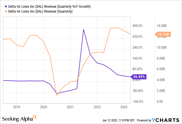 Delta Air Lines: Buy The Market (NYSE:DAL) | Seeking Alpha