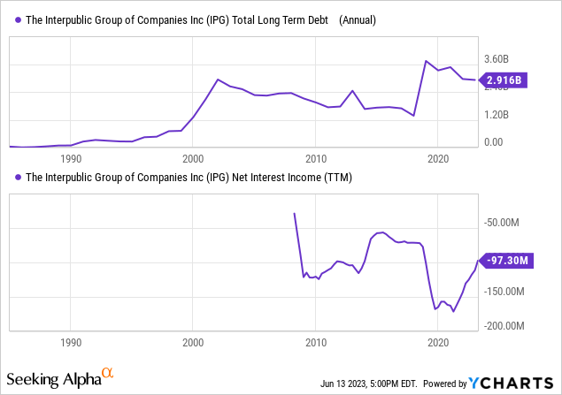 Interpublic Stock: A Marketing Juggernaut For Long-Term Dividends (NYSE ...