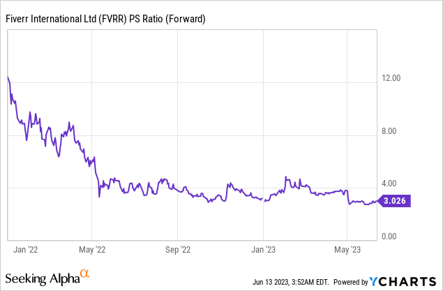 Fiverr Stock: The Crowded Freelance Marketplace (NYSE:FVRR) | Seeking Alpha