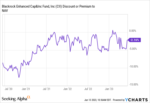 CII: Married To The S&P 500 This Year. Will It Last For This CEF ...