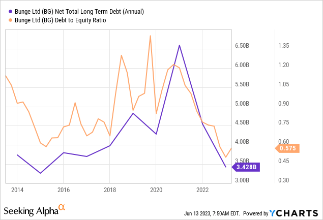 Bunge: The Merger With Viterra Is Highly Complementary (NYSE:BG ...