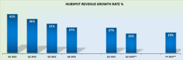 HubSpot: Growth Vs. Valuation - A Tug Of War (NYSE:HUBS) | Seeking Alpha