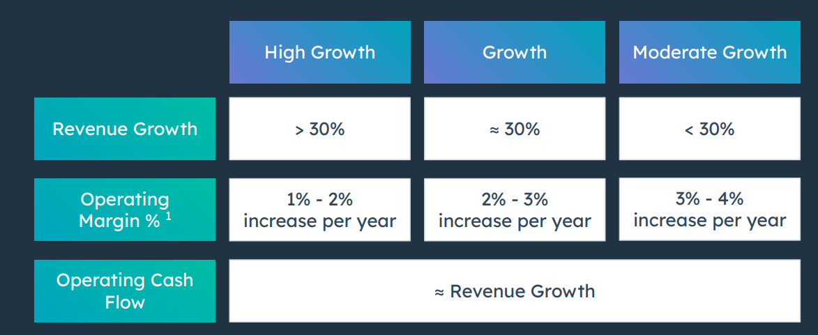 HubSpot: Growth Vs. Valuation - A Tug Of War (NYSE:HUBS) | Seeking Alpha