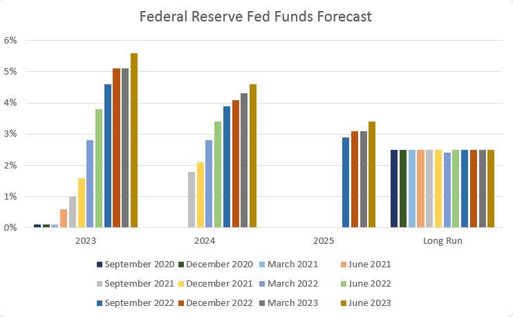 The Fed Will Fight Inflation At The Expense Of Economic Growth ...