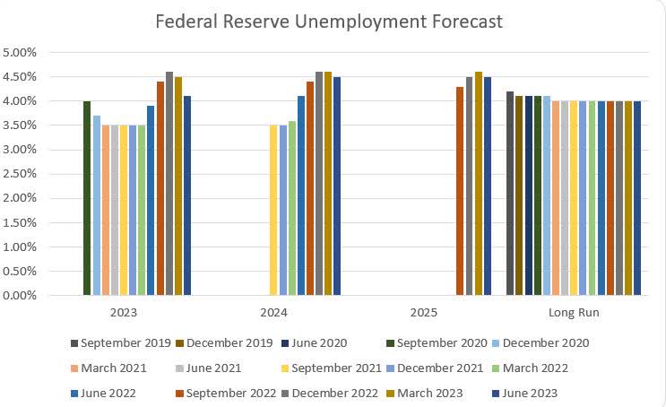 The Fed Will Fight Inflation At The Expense Of Economic Growth ...