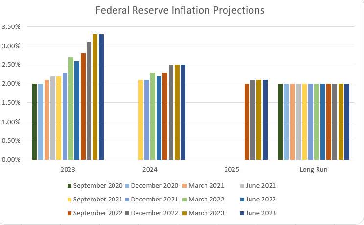 The Fed Will Fight Inflation At The Expense Of Economic Growth ...