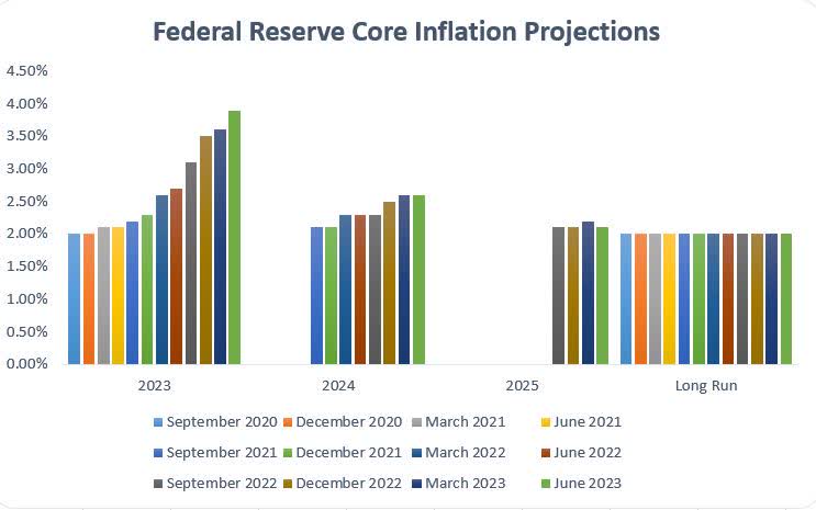 The Fed Will Fight Inflation At The Expense Of Economic Growth ...