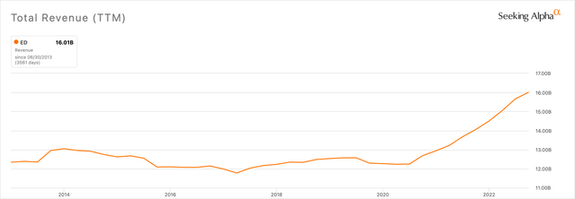 Consolidated Edison Stock: Strong Fundamentals Behind The Rising ...
