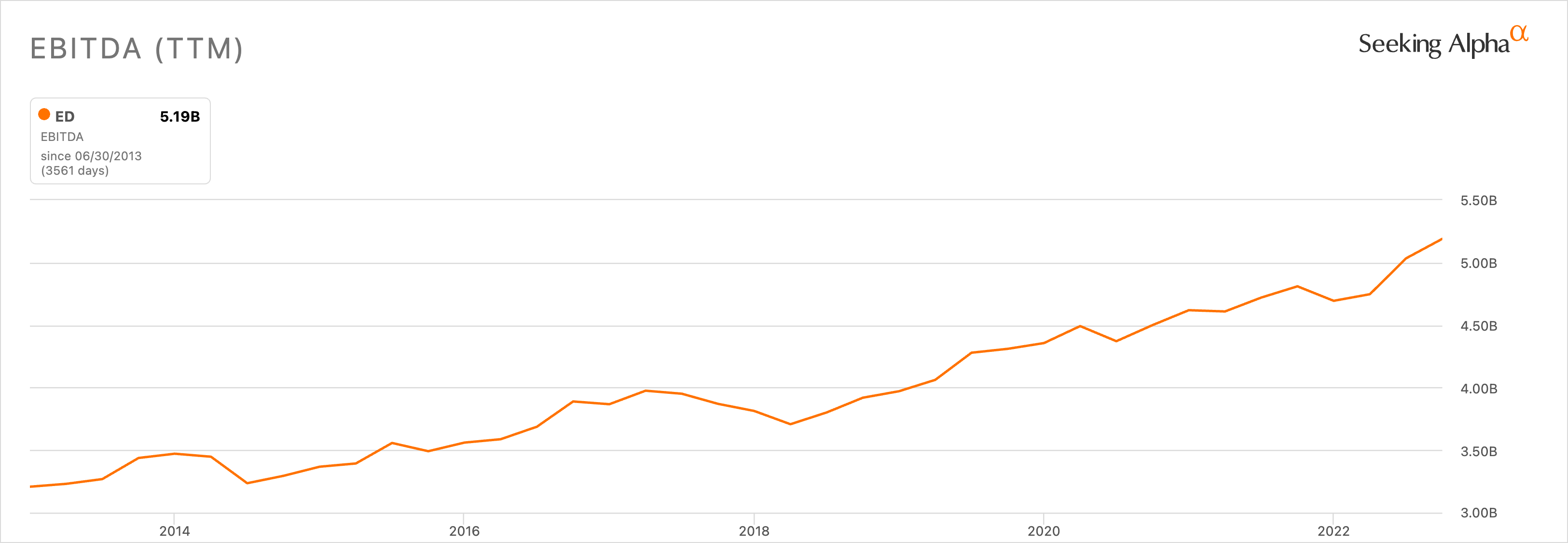 Consolidated Edison Stock: Strong Fundamentals Behind The Rising ...