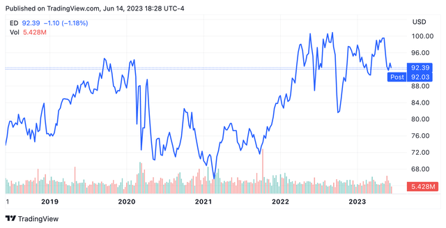 Consolidated Edison Stock: Strong Fundamentals Behind The Rising ...