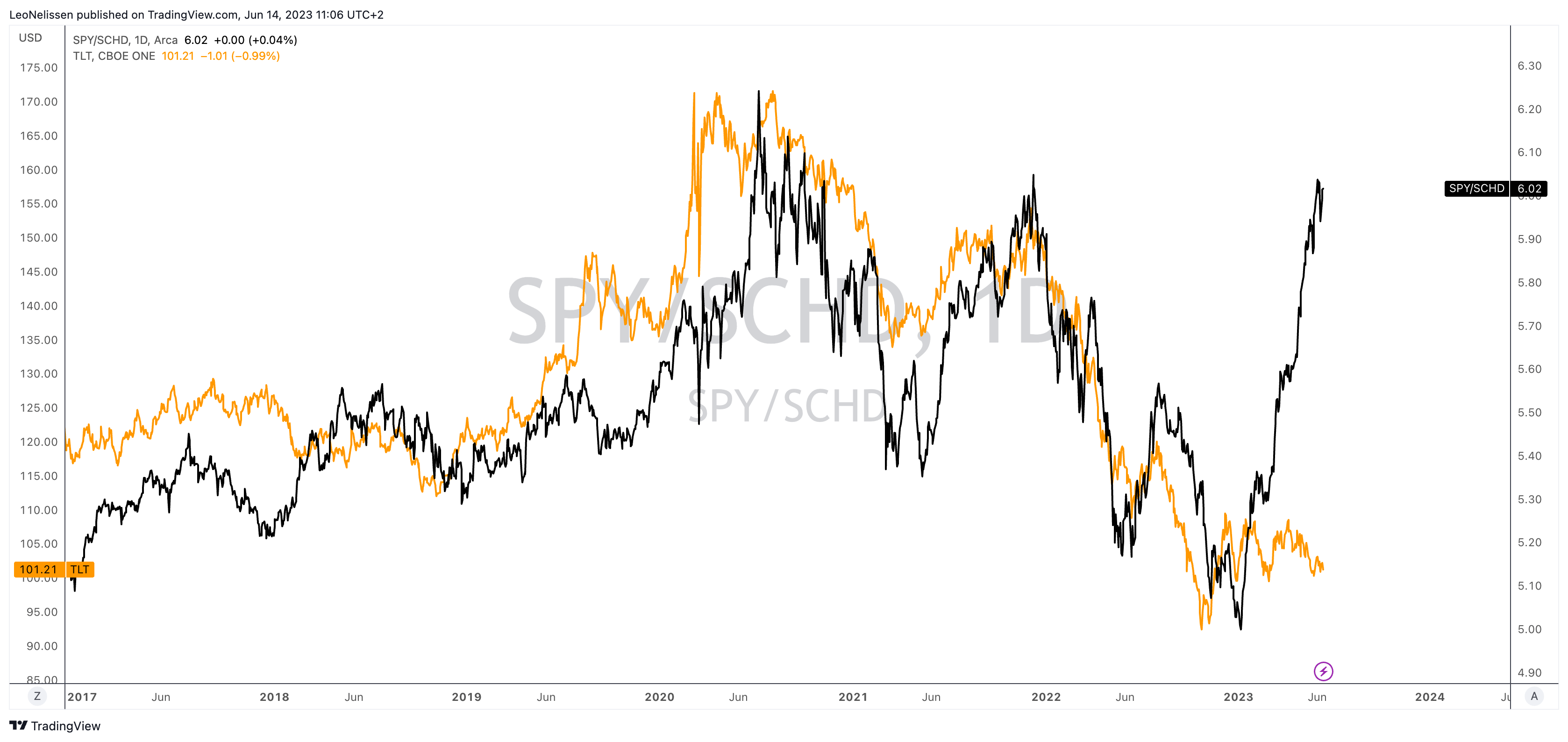 SCHD: Unlocking Massive Potential In The Next Rotation | Seeking Alpha