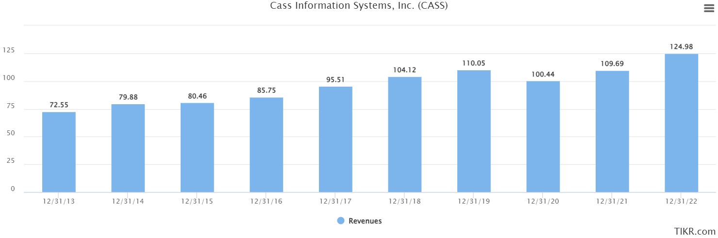 Cass Information: A Strong Performer That Continues To Become Stronger ...