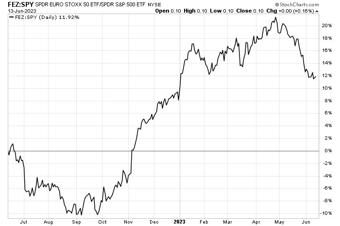 European Large Caps Cheap With Bullish Technical Trends, FEZ Still A ...