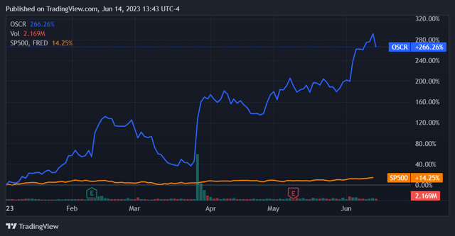 Oscar Health: High Growth And Improving Profitability Make It A Buy ...