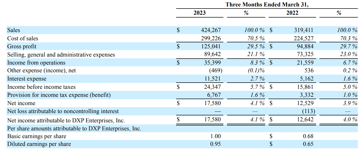 DXP Enterprises Stock: The Rally Is Alive And Running (NASDAQ:DXPE ...