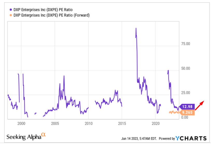 DXP Enterprises Stock: The Rally Is Alive And Running (NASDAQ:DXPE ...