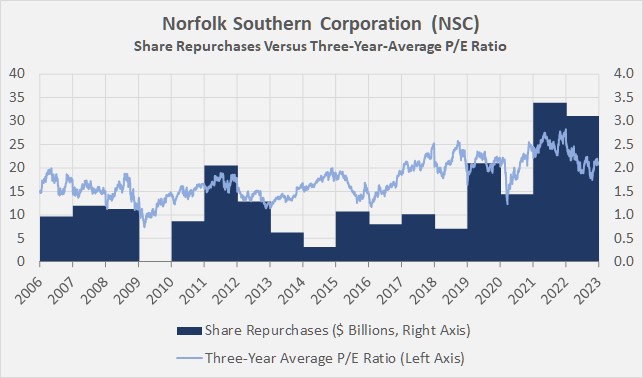 Norfolk Southern Stock: 3M Company 2.0? (NYSE:NSC) | Seeking Alpha