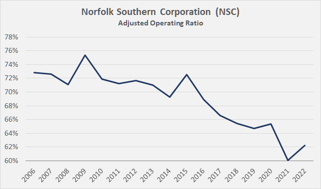 Norfolk Southern Stock: 3M Company 2.0? (NYSE:NSC) | Seeking Alpha