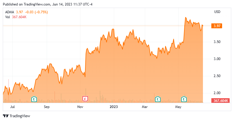 ADMA Biologics: An Emerging Growth Play (NASDAQ:ADMA) | Seeking Alpha