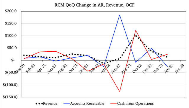 R1 RCM Stock: Value Proposition Is Only More Attractive Now | Seeking Alpha