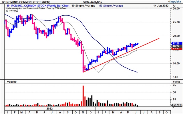R1 RCM Stock: Value Proposition Is Only More Attractive Now | Seeking Alpha