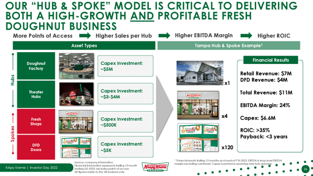 Krispy Kreme Still A Buy After The Dip (NASDAQ:DNUT) | Seeking Alpha