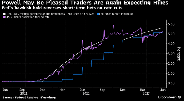 The Optimistic Market Meets The Hawkish Fed | Seeking Alpha