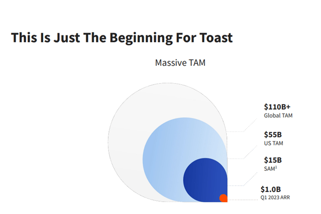 Toast: Empowering Restaurants With Cutting-Edge Technology (NYSE:TOST ...