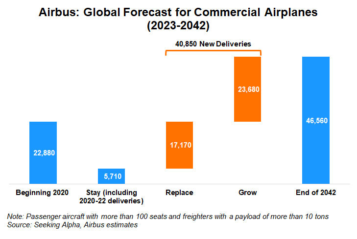 Airbus raises 20-year forecast for airplane deliveries by 3.4% (OTCMKTS ... Airbus raises 20-year forecast for airplane deliveries by 3.4% (OTCMKTS ...