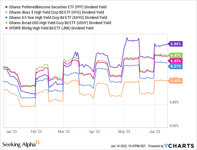 PFF: Largest Preferred Shares ETF, Uncompelling Value Proposition | Seeking Alpha