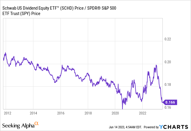 SCHD: Unlocking Massive Potential In The Next Rotation | Seeking Alpha