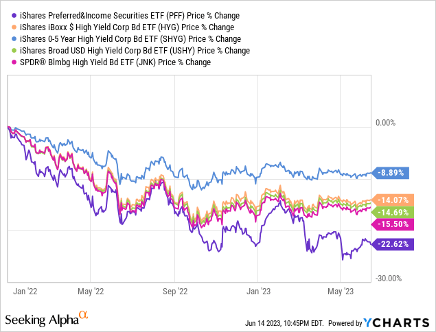 PFF: Largest Preferred Shares ETF, Uncompelling Value Proposition ...