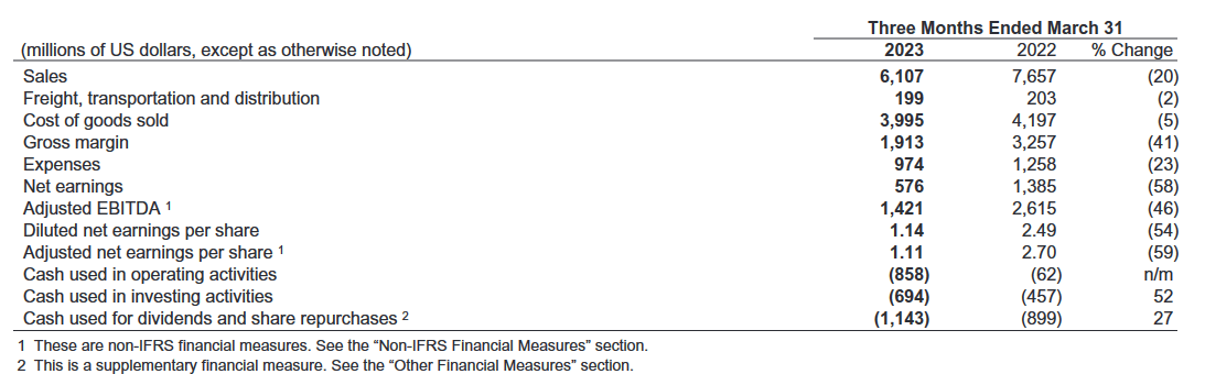 Nutrien (NTR) Stock: A Stabilized Market Brings Strong FCF | Seeking Alpha