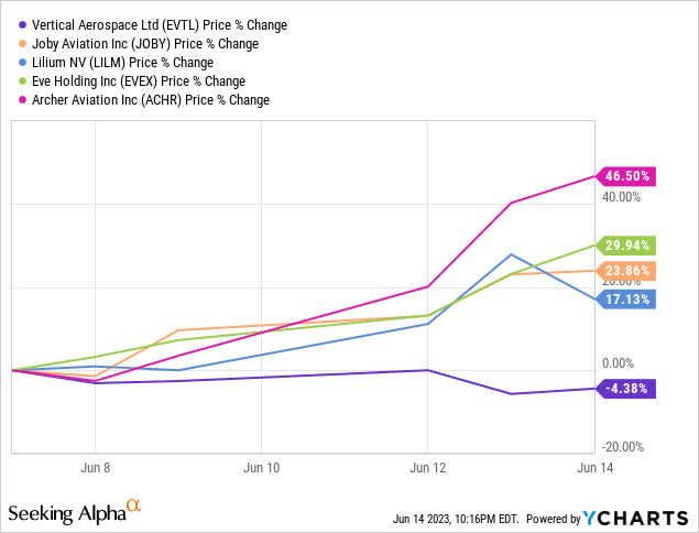Archer Aviation: eVTOL Stock Flying High (NYSE:ACHR) | Seeking Alpha