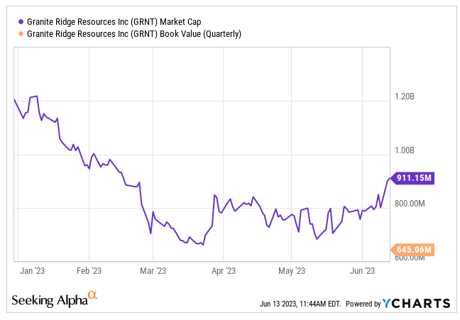 Granite Ridge Resources: Exceptional Team, Better Guidance, And Quite ...