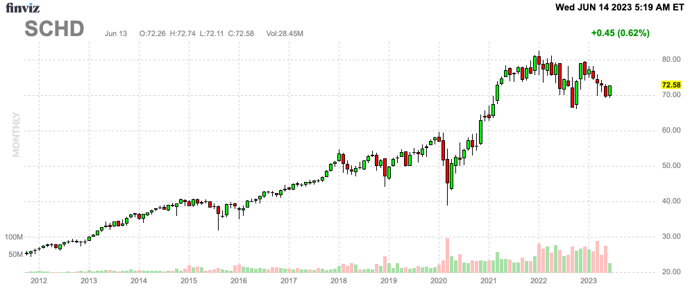 SCHD: Unlocking Massive Potential In The Next Rotation | Seeking Alpha