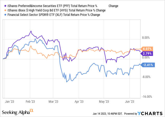 PFF: Largest Preferred Shares ETF, Uncompelling Value Proposition ...