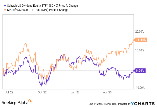 SCHD: Unlocking Massive Potential In The Next Rotation | Seeking Alpha