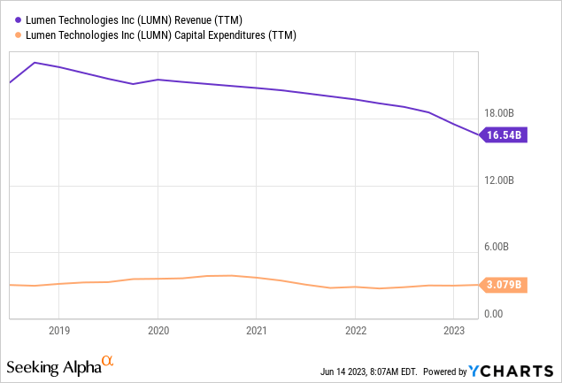 Lumen Stock: Ignore Management Outlook, Focus On Macro (NYSE:LUMN ...